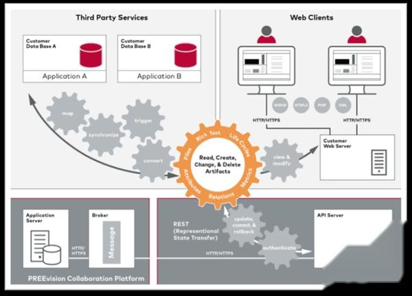 浅谈——PREEvision数字化架构开发 - 知乎