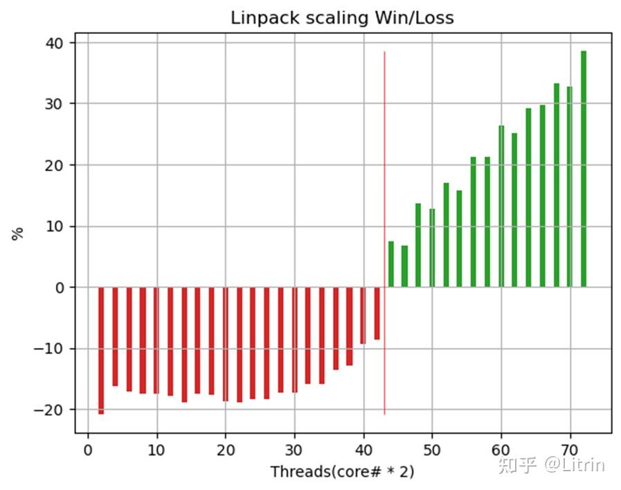从linpack测试成绩异常说起 - 知乎