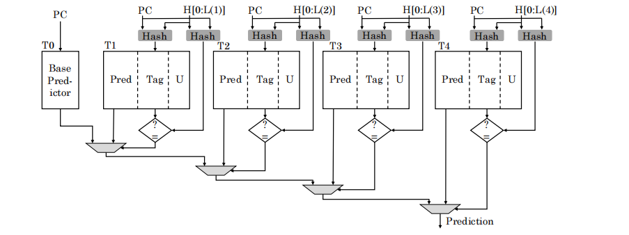 Branch Predictor - 知乎