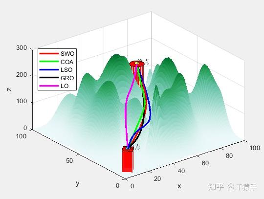 无人机航迹规划：五种最新智能优化算法（SWO、COA、LSO、GRO、LO）求解无人机路径规划MATLAB - 知乎