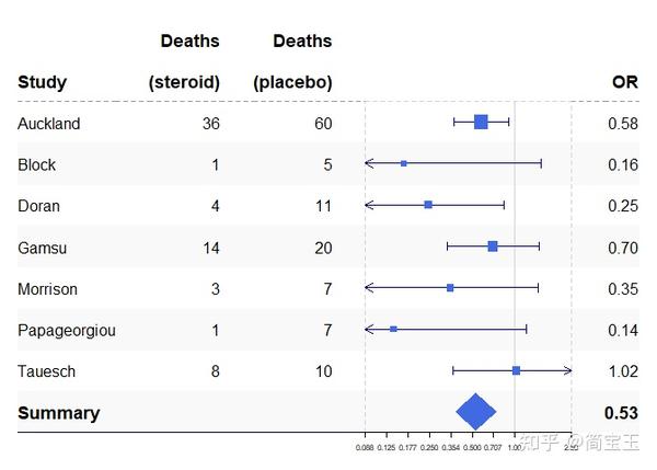 如何使用 forestplot 包绘制森林图展示多个效应的大小 - 知乎