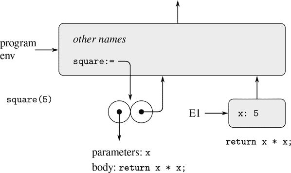 NUS CS1101S：SICP JavaScript 描述：三、模块化、对象和状态（上） - 知乎