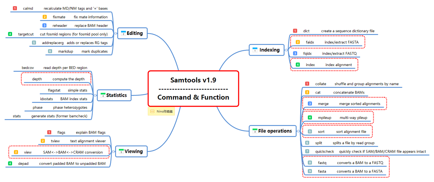 【生信工具】Samtools 安装与使用 | “十年以后，工具难免沦为朋友” - 知乎