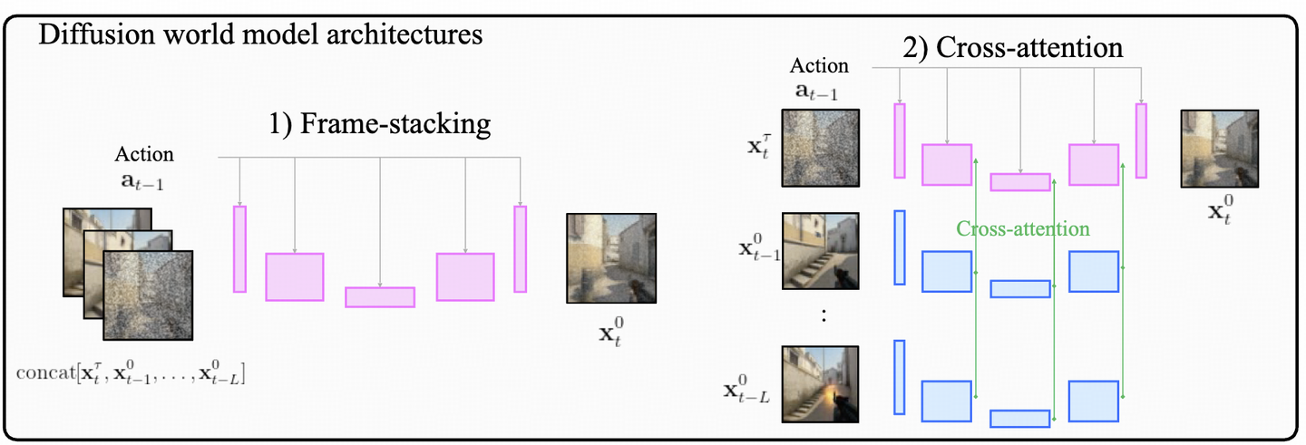 【论文阅读】Diffusion for World Modeling - 知乎