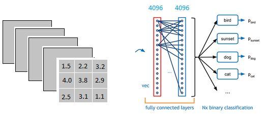 CNN 入门讲解：什么是全连接层（Fully Connected Layer）? - 知乎