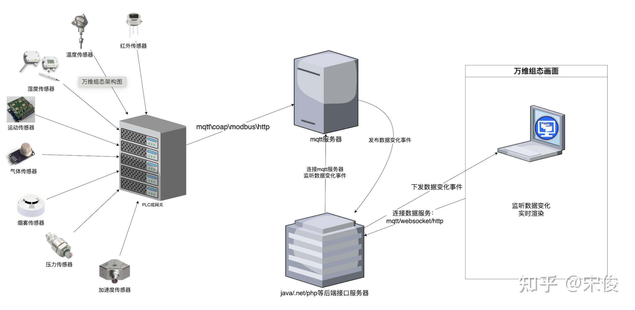 组态软件之万维组态介绍（web组态、html组态、vue2vue3组态、组态软件、组态编辑器） 知乎