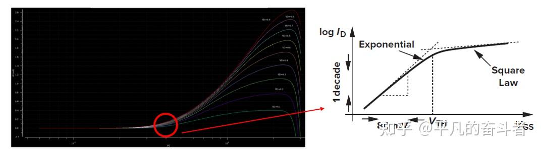 亚阈值区（subthreshold conduction）和深三极管区(deep triode region)--简单讲解 - 知乎