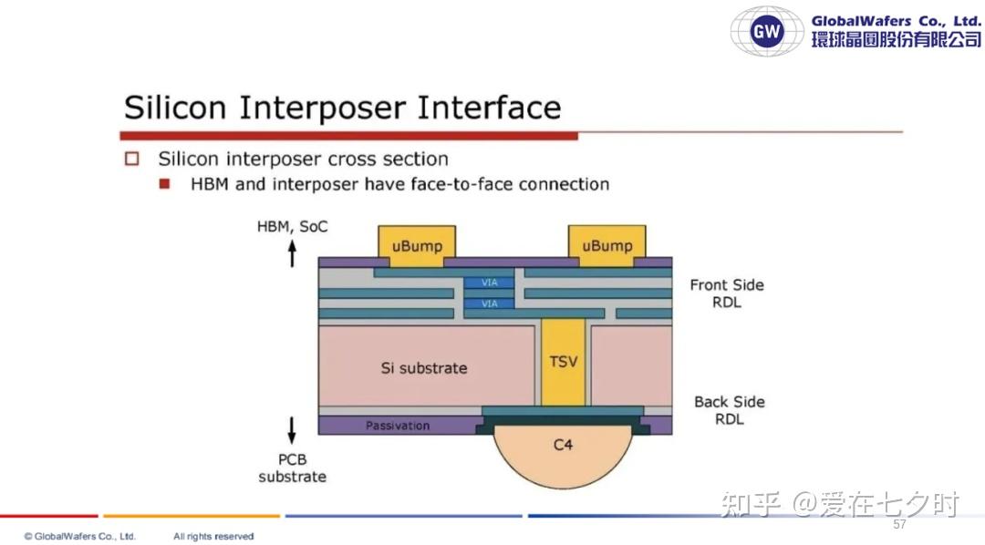 半导体“HBM和3D Stacked Memory”技术的详解； - 知乎