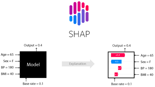 不再黑盒，机器学习解释利器：SHAP原理及实战 - 知乎
