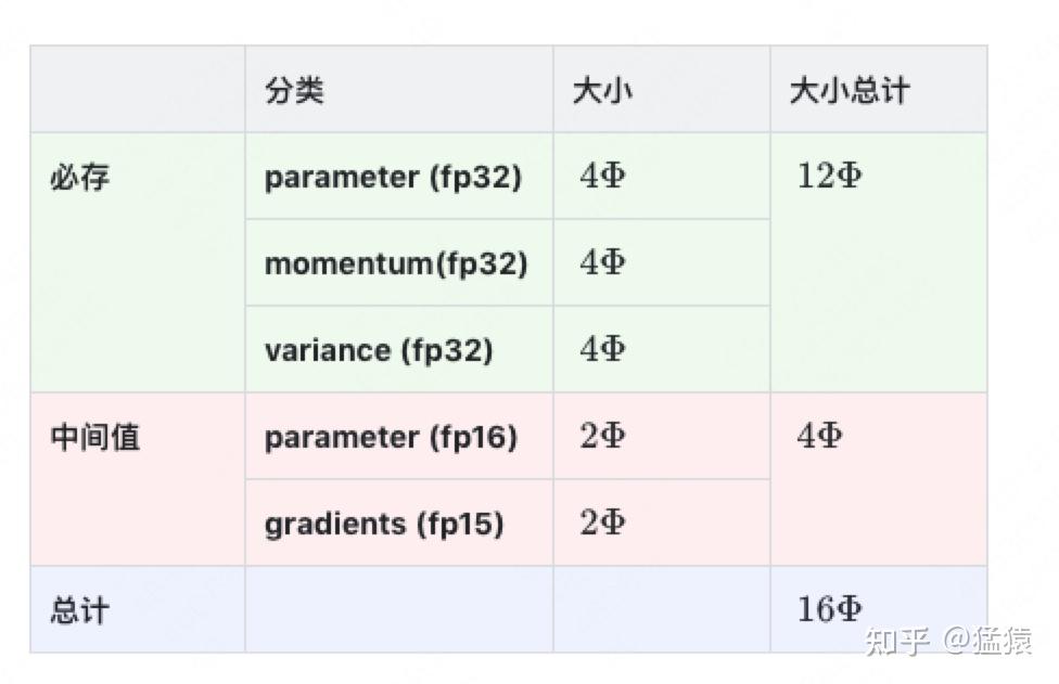 图解大模型训练之：数据并行下篇( DeepSpeed ZeRO，零冗余优化) - 知乎
