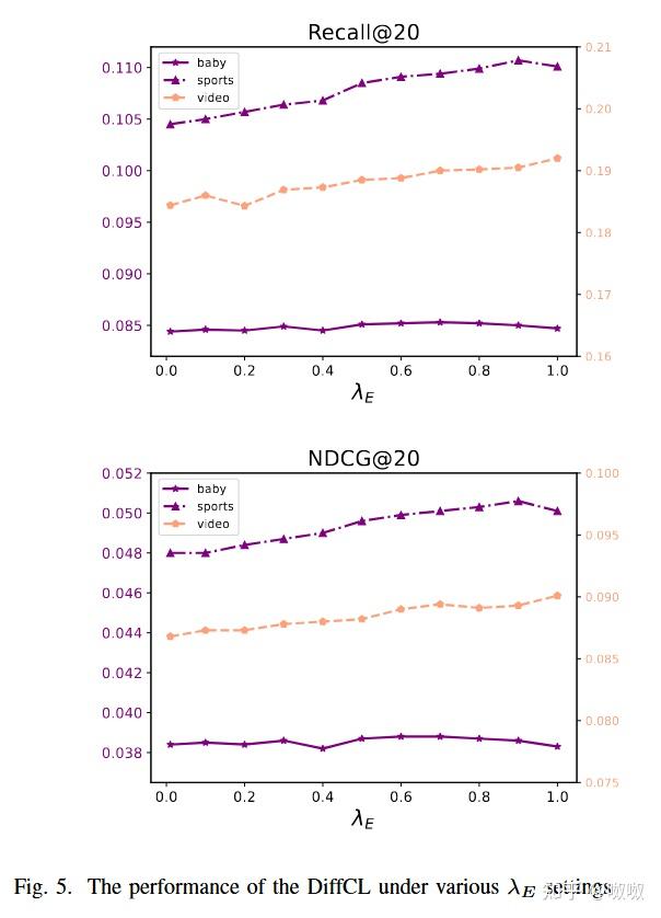DiffCL: A Diffusion-Based Contrastive Learning Framework with Semantic Alignment for Multimodal ...