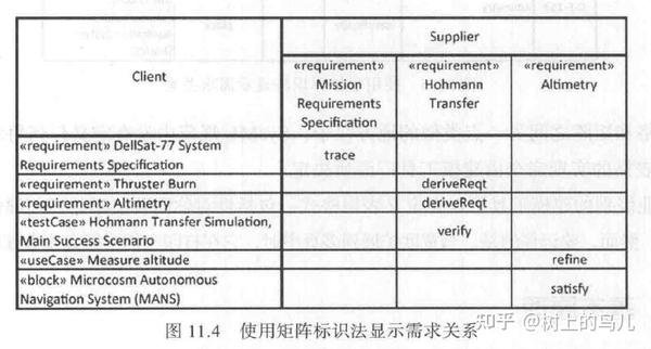 MagicDraw-需求图 - 知乎