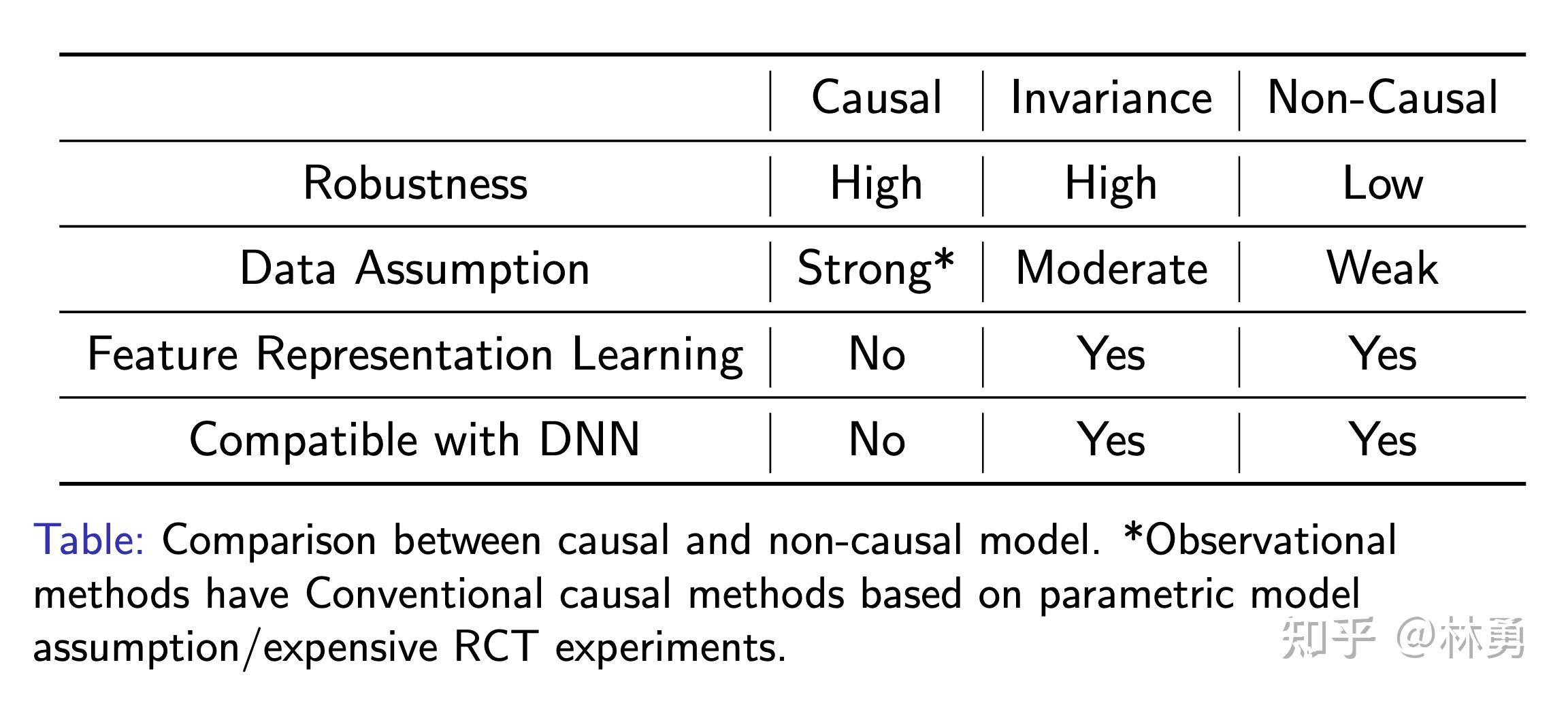 Invariant Risk Minimization (IRM)的前世，今生，和未来探讨 - 知乎