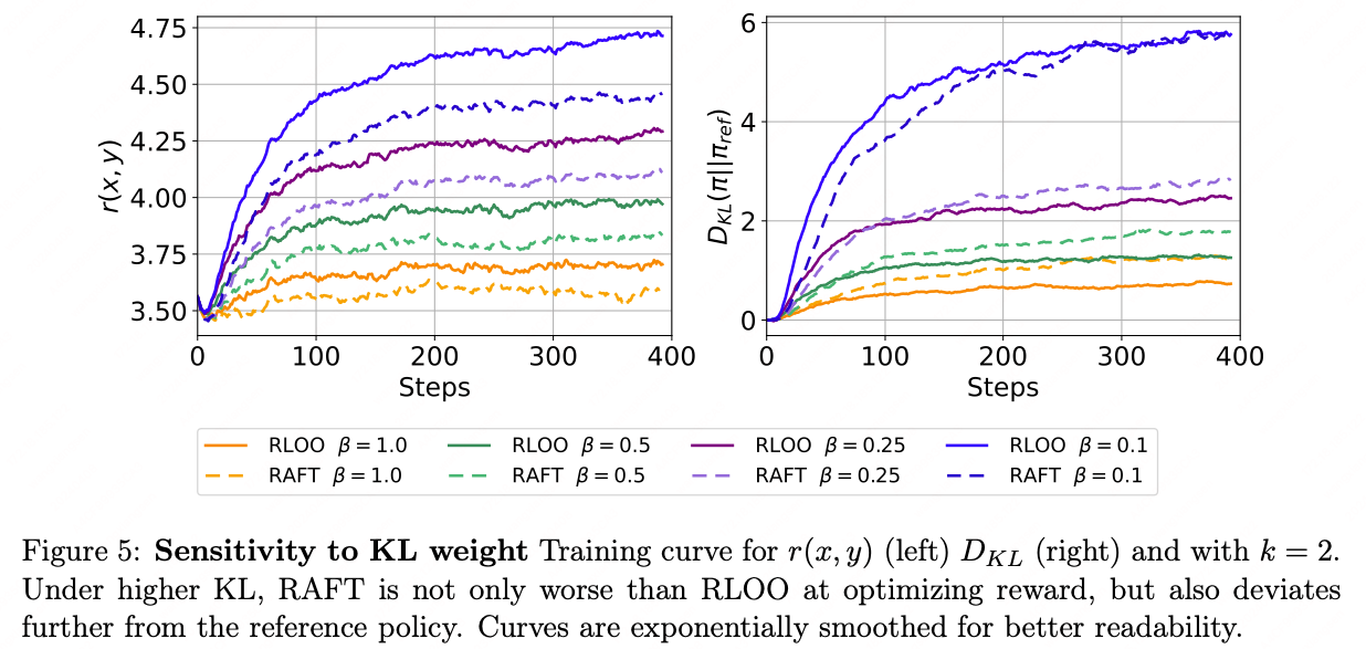 LLM RLHF 2024论文（四）RLOO - 知乎