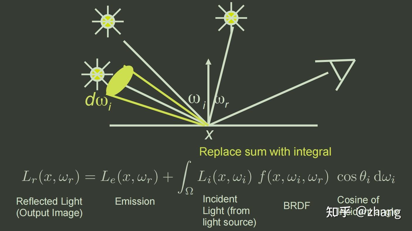 计算机图形学games101(4)-阴影生成(Shadow Mapping)&光线追踪(Ray tracing)&路径追踪(Path Tracing) - 知乎