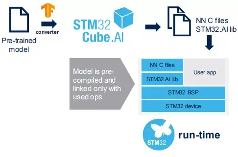 【嵌入式AI开发】篇一|理论篇：STM32上部署神经网络之理论篇 - 知乎