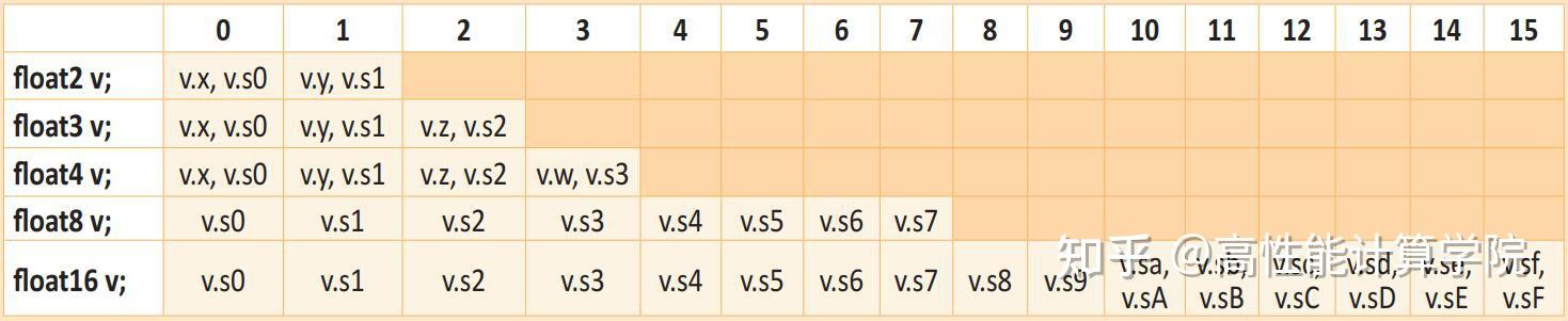 GPU 优化技术-OpenCL kernel 开发 - 知乎