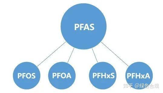 全氟己烷磺酸(PFHxS)和盐类被列入欧盟POPs法规附件A进行消除管控 - 知乎