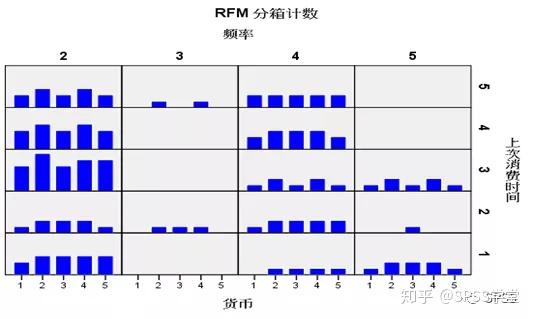 菜鸟也爱数据分析之SPSS篇——RFM分析 - 知乎