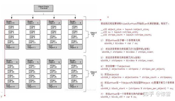 Ceph之RBD特性：条带Stripe - 知乎