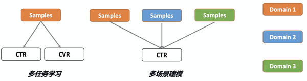 阿里STAR：多场景下的星型CTR预估模型 - 知乎