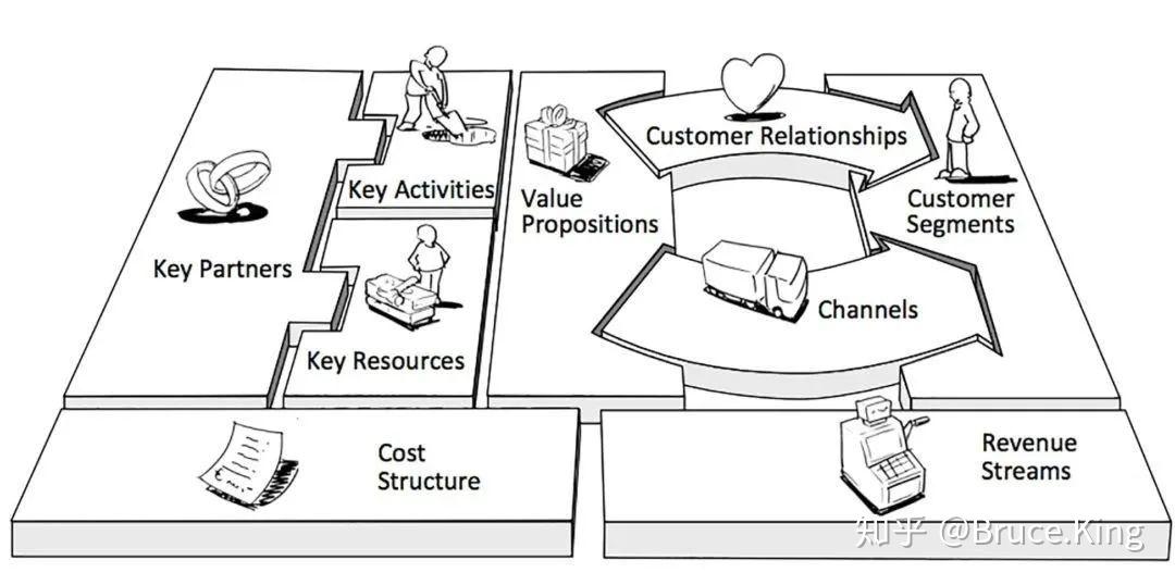 如何快速构建Business Model Canvas - 知乎