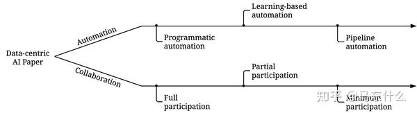Data-centric Artificial Intelligence: A Survey - 知乎