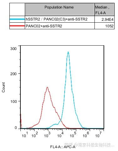 药靶细胞模型---SSTR2细胞筛选模型 - 知乎