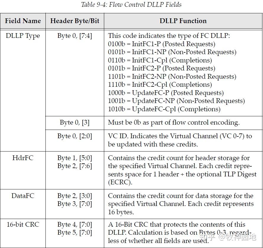 硬件总线基础08：PCIe总线基础-数据链路层（1） - 知乎