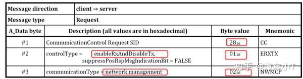 UDS诊断服务基础篇之28 - 知乎
