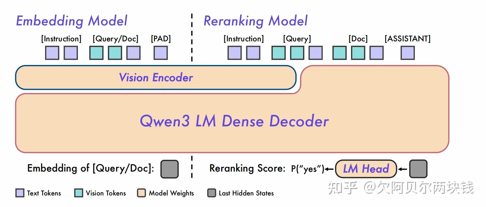 阿里开源Qwen3-VL-Embedding 和 Qwen3-VL-Reranker 模型，致力多模态RAG - 知乎