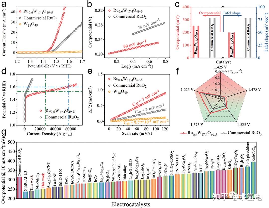 青科大&城大AEM：Brønsted酸增强Ru酸性水氧化动力学和稳定性 - 知乎
