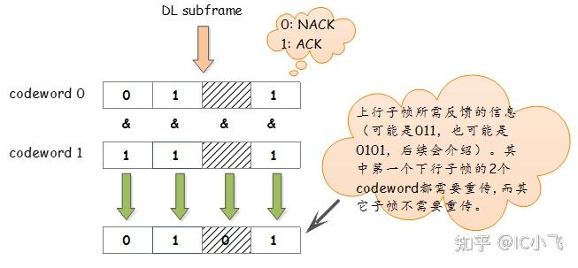 LTE学习(6)-DCI Format0 - 知乎