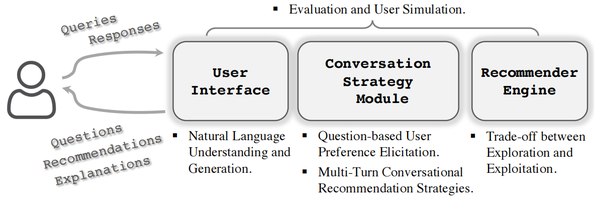 【论文阅读笔记】Advances and Challenges in Conversational Recommender Systems: A Survey, 2021 - 知乎