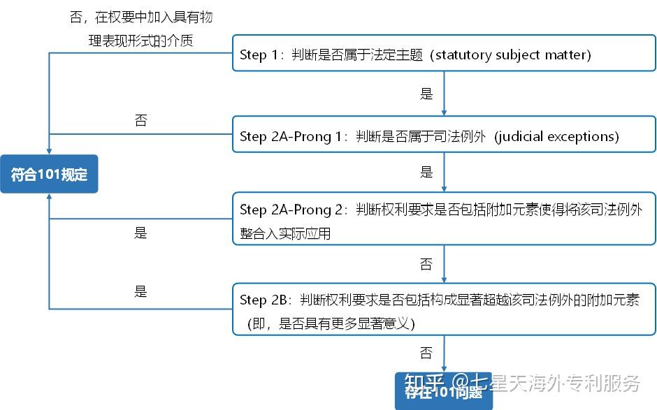 美国专利研究 | 看判例如何推动美国专利101问题的审查 - 知乎