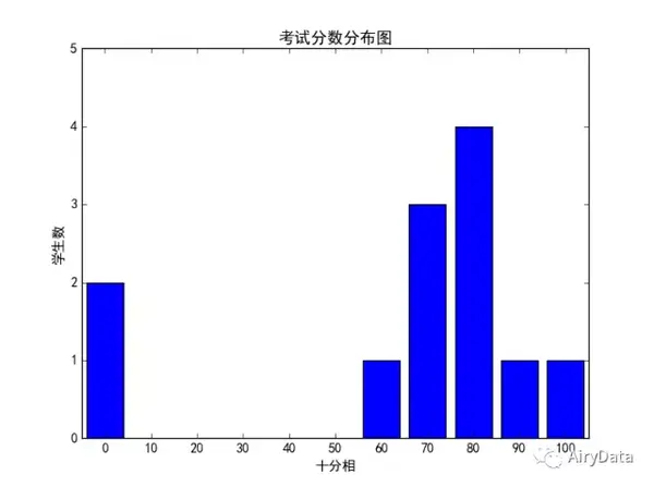 Python使用matplotlib实现数据可视化 知乎