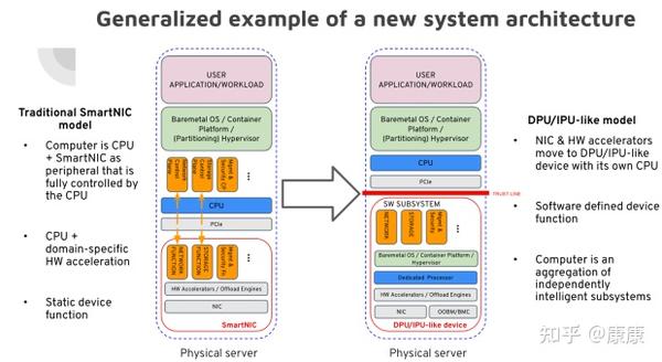 OPI（Open Programmable Infrastructure）是一个什么样的项目？能给IT基础架构带来什么？ - 知乎