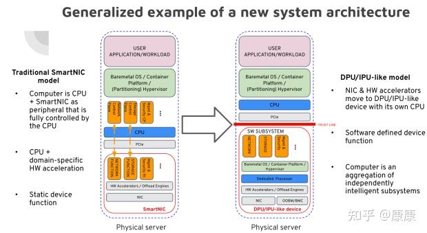 OPI（Open Programmable Infrastructure）是一个什么样的项目？能给IT基础架构带来什么？ - 知乎