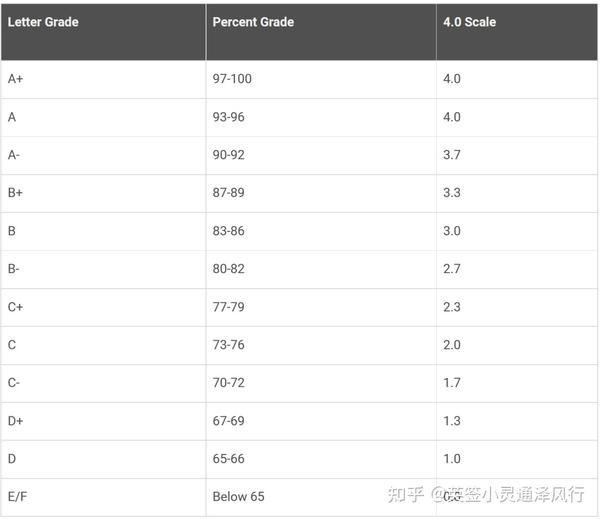 留学科普｜各国留学GPA换算，超详细总结！ - 知乎