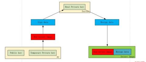 secure boot（三）secure boot的签名和验签方案 - 知乎