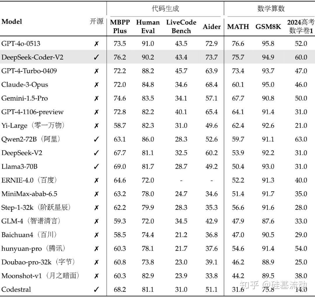 击败GPT4-Turbo，最强开源代码模型DeepSeek-Coder-V2问世｜SiliconCloud上新 - 知乎