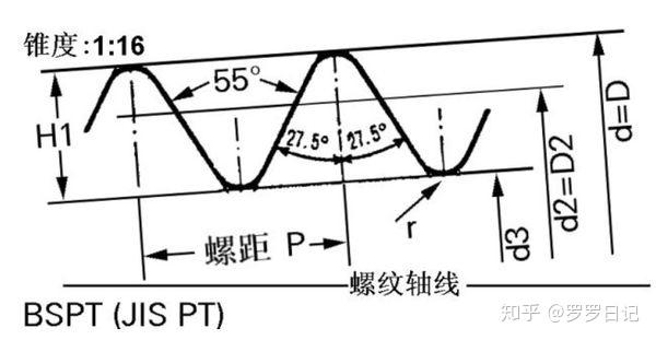 Rc1/8，G3/4，NPT1/4的含义是什么？BSPT，NPT，Rc，G等螺纹又有什区别？ - 知乎