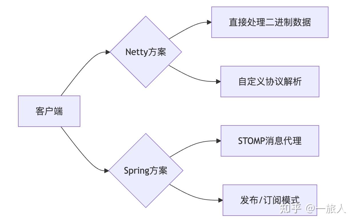 Spring Boot WebSocket方案终极指南：Netty与官方Starter对比与实践 - 知乎