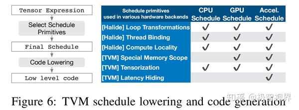 TVM | 一种用于深度学习的端到端自动优化编译器 - 知乎