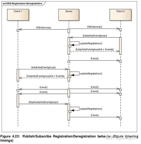 详解SOME/IP-SD协议文档-翻译版 - 知乎