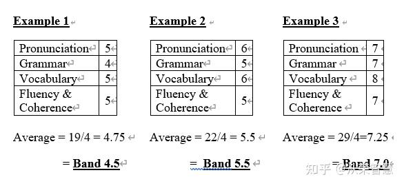 IELTS Speaking Test Grading Criteria - 知乎