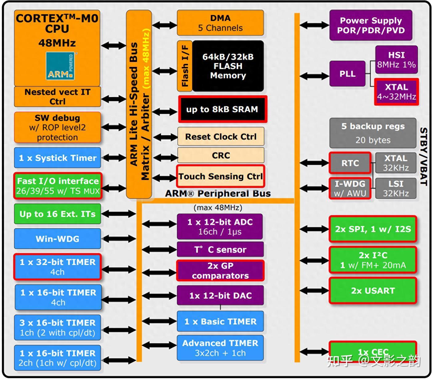 STM32F030与ARM Cortex-M0处理器简介 - 知乎