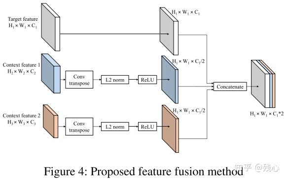 Small Object Detection using Context and Attention - QuickPeek - 知乎