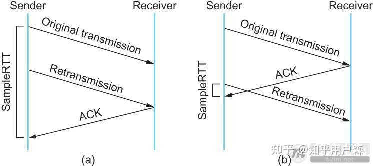 TCP/IP RTT算法比较 - 知乎