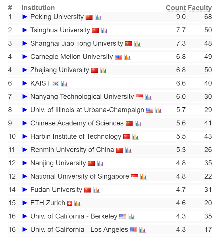 《CS Ranking》2023年排名出炉，CMU稳居第一，清华力压UIUC - 知乎